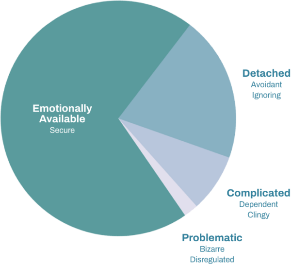 Attachment & Emotions Background – Emotional Availability